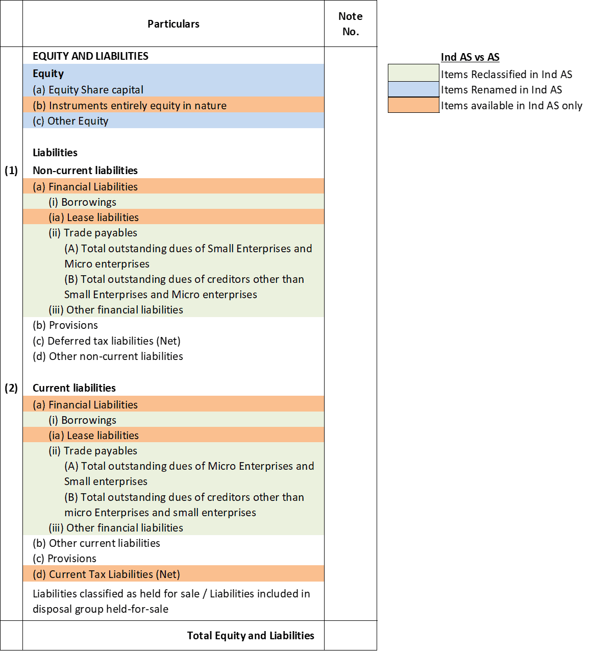 Practical Differences between Ind AS vs AS | AccountingTool