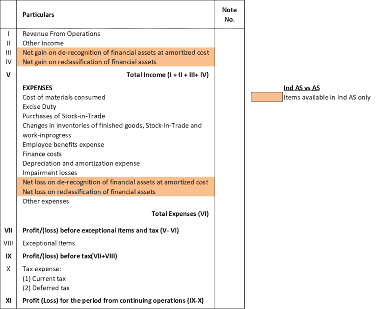 Practical Differences between Ind AS vs AS | AccountingTool