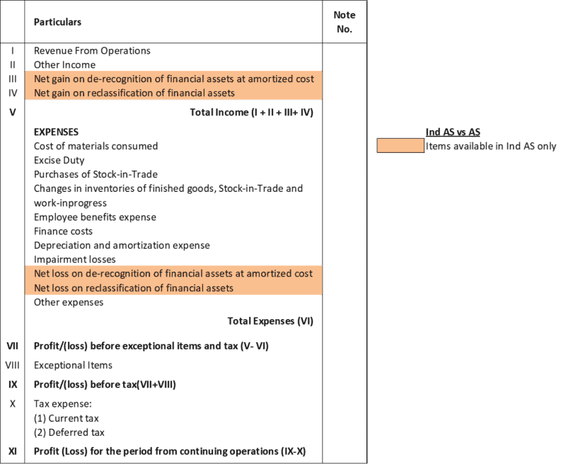 Practical Differences between Ind AS vs AS | AccountingTool