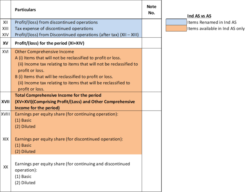 Practical Differences between Ind AS vs AS | AccountingTool