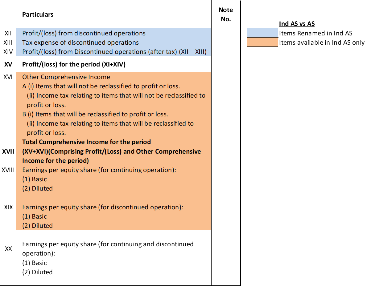 Practical Differences between Ind AS vs AS | AccountingTool