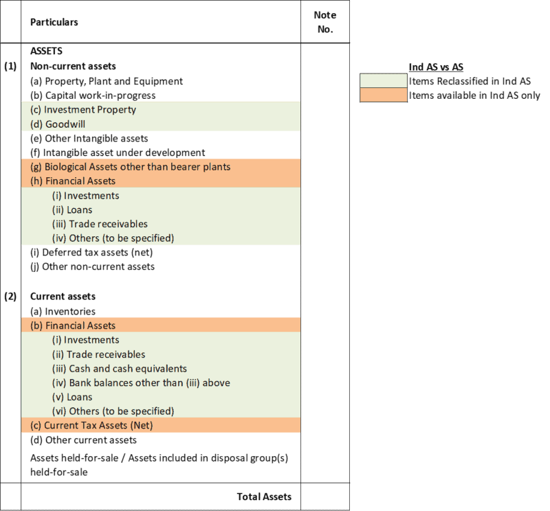 Practical Differences between Ind AS vs AS | AccountingTool